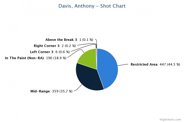 The Progression of Anthony Davis’ Offense – BourbonStreetShots.com